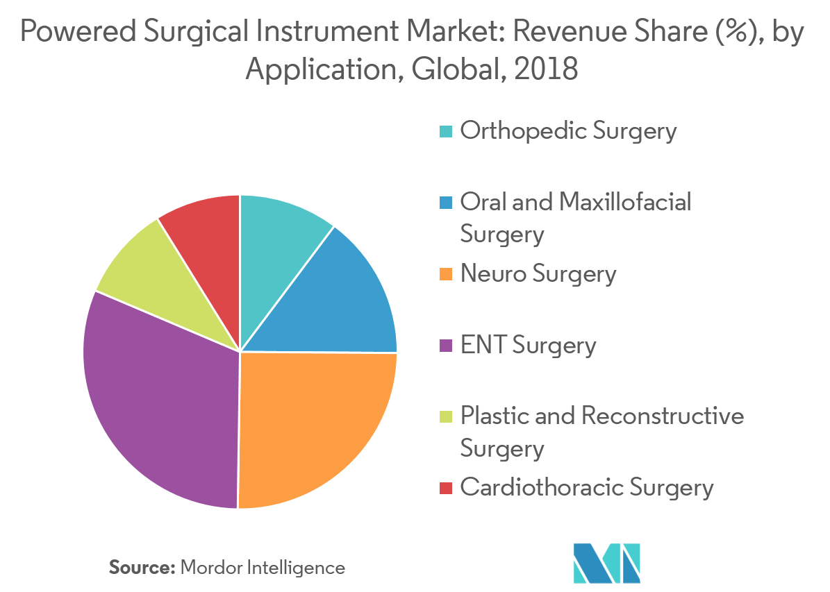 Global Powered Surgical Instrument Market| Growth, Trends, and Forecast ...