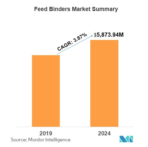 Feed Binders Market is poised to grow to USD 5,873.94 million by 2024