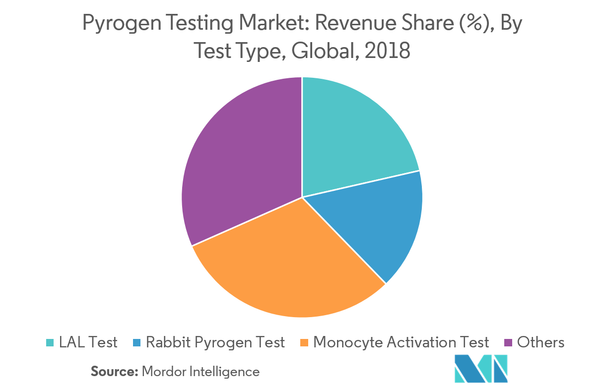 Pyrogen Testing Market | Growth, Trends, and Forecast (2019 - 2024)