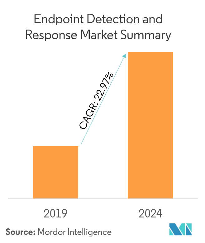 Endpoint Detection and Response Market | Growth, Trends and Forecast ...