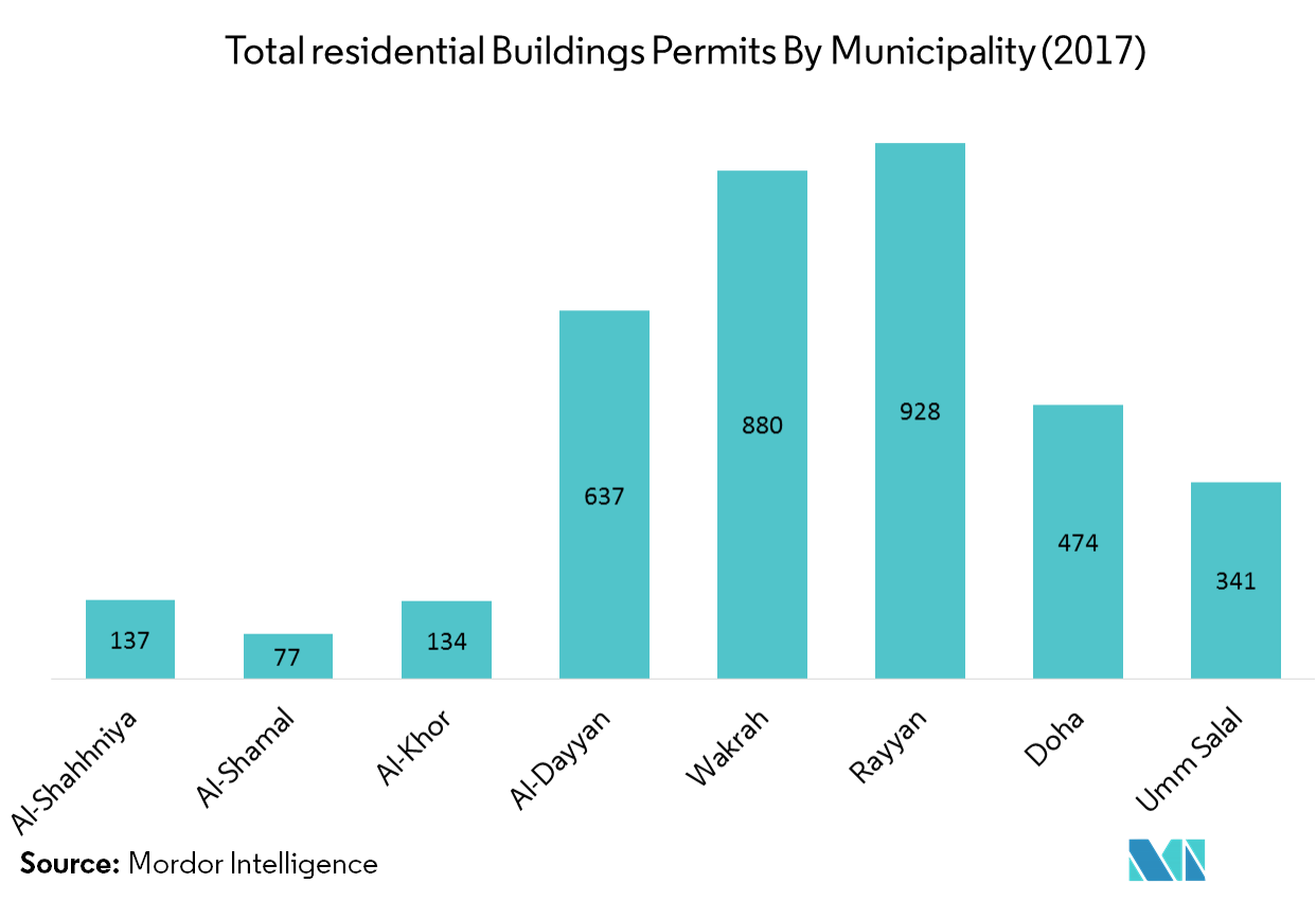 Qatar Construction Market - Growth, Trends, and Forecast (2019 - 2024)