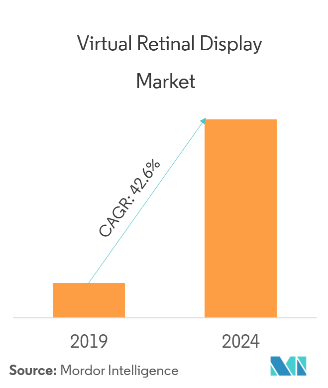 Virtual Retinal Display Market | Growth, Trends, and Forecast (2019 - 2024)