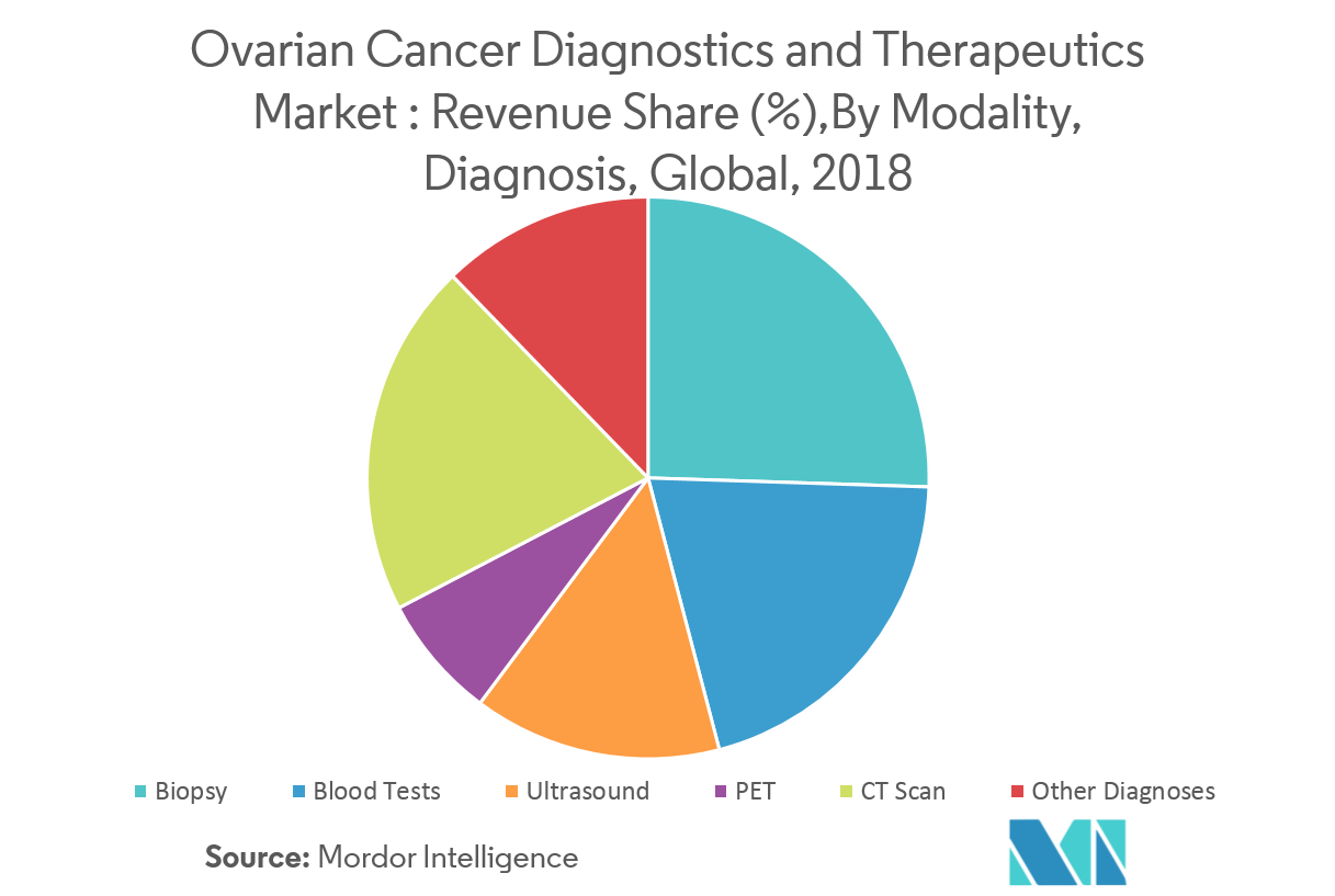 Ovarian Cancer Diagnostics and Therapeutics Market| Growth, Trends, and ...