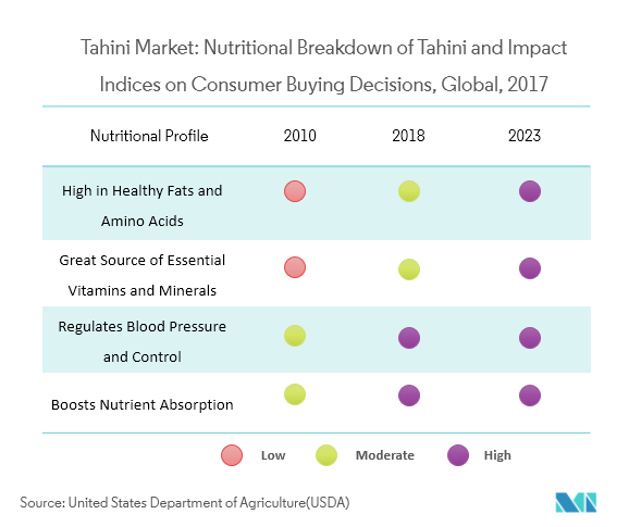 Global Tahini Market | Growth, Trends, and Forecast (2019 - 2024)