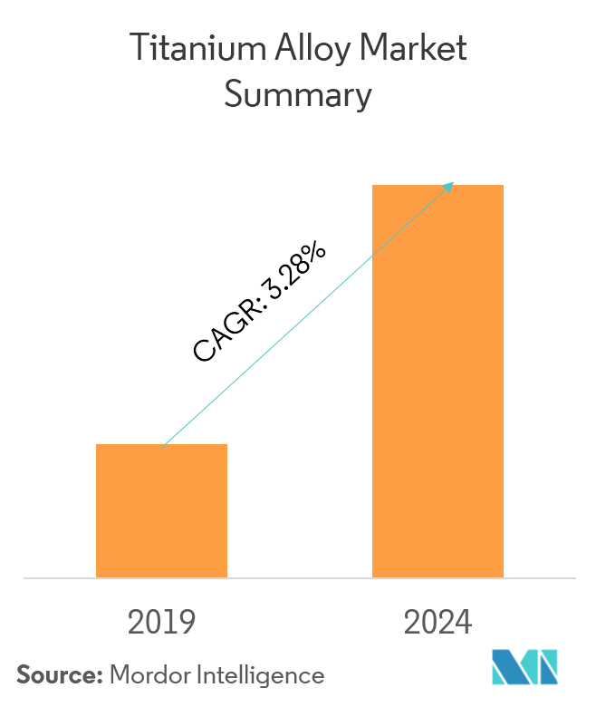 Titanium Alloy Market | Growth, Trends and Forecast (2019-2024)