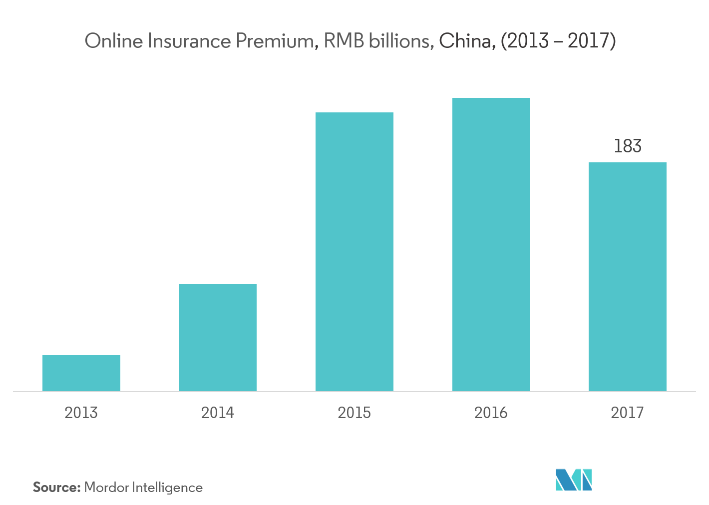 China Online Insurance Market Size, Share, Statistics 2019-2024