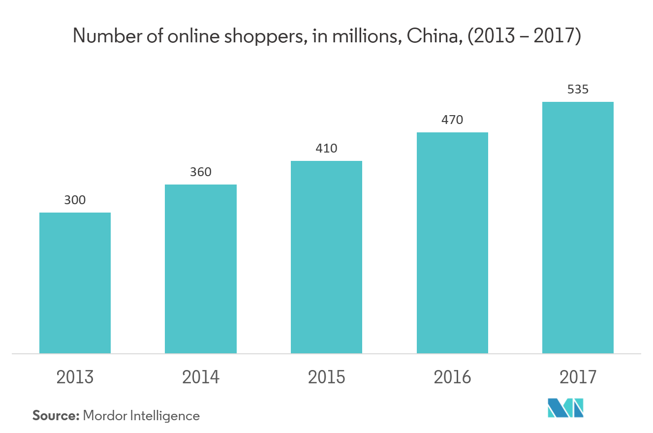 China Online Insurance Market Size, Share, Statistics 2019-2024