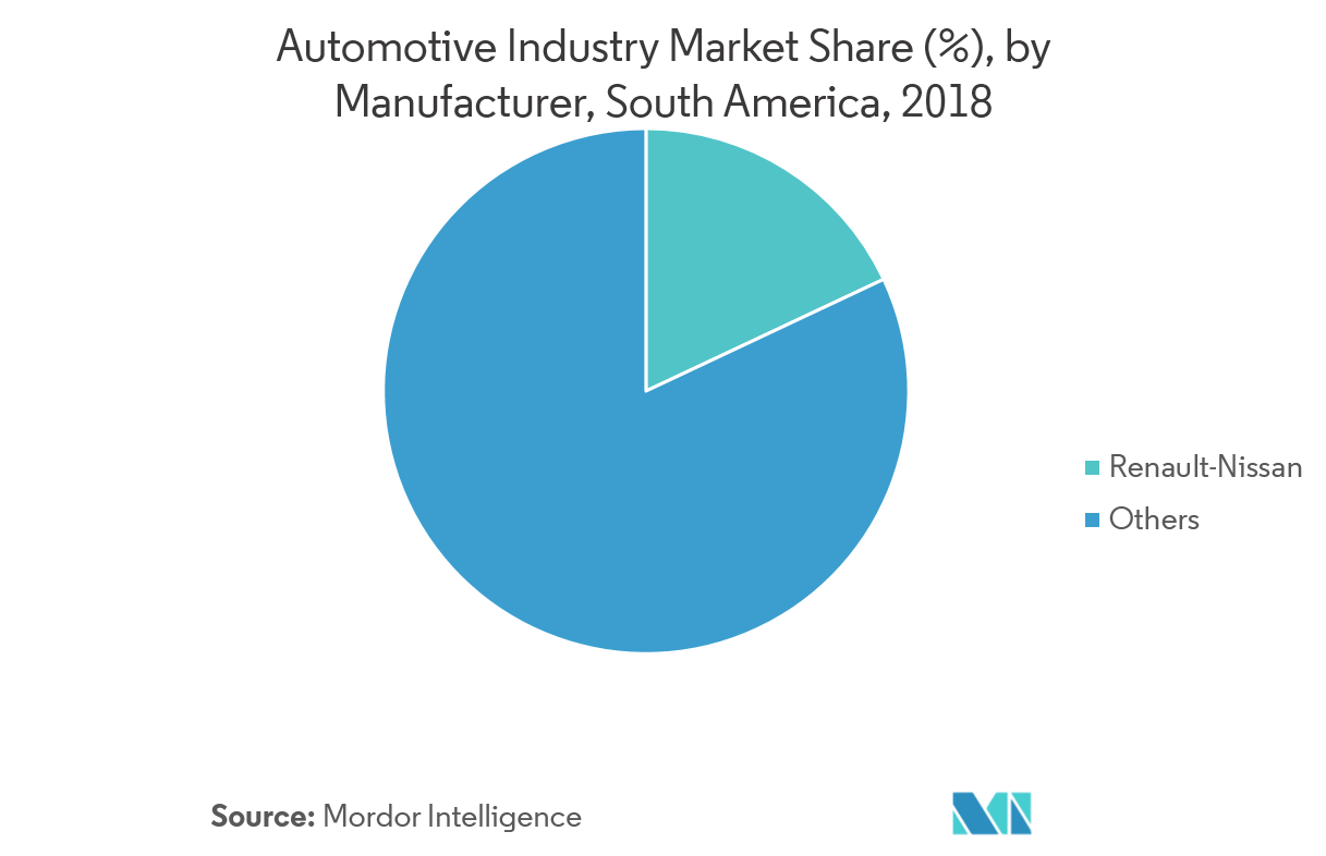 South America Automotive Market | Growth, Statistics, Industry Forecast ...