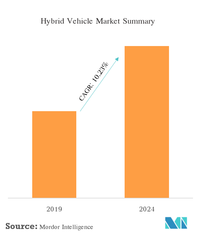 Hybrid Vehicle Market | Growth, Statistics, Industry Forecast 2019-2024