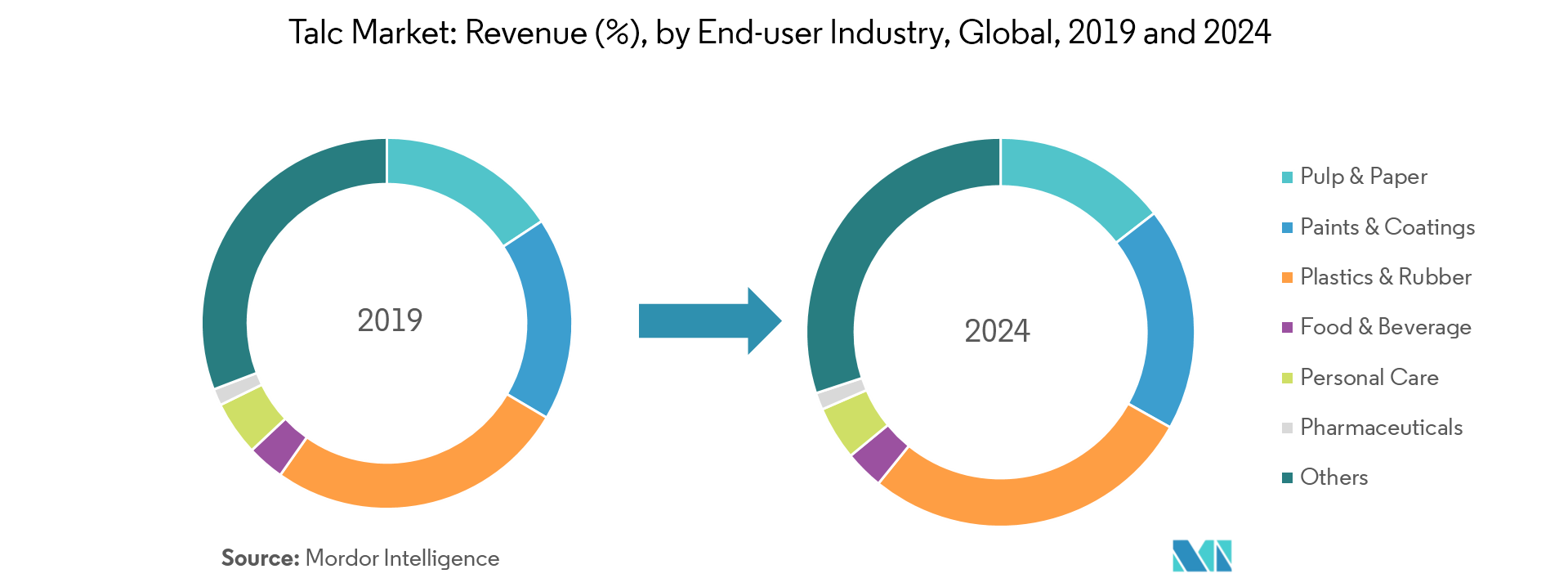 Talc Market Size, Share, Analysis, Trends | Forecast (2019-2024)