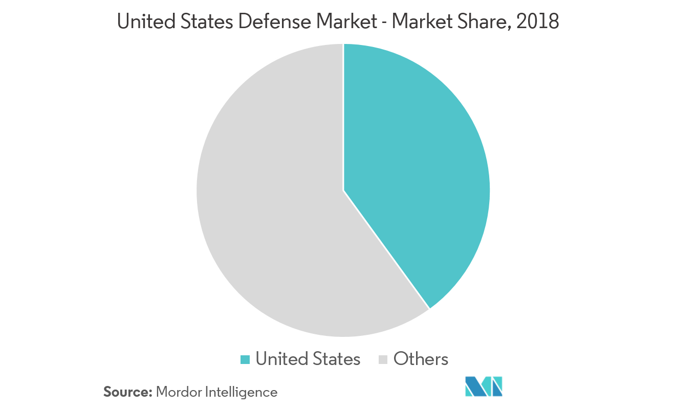 United States Defense Market| Growth, Trends, and Forecast 2019-2024