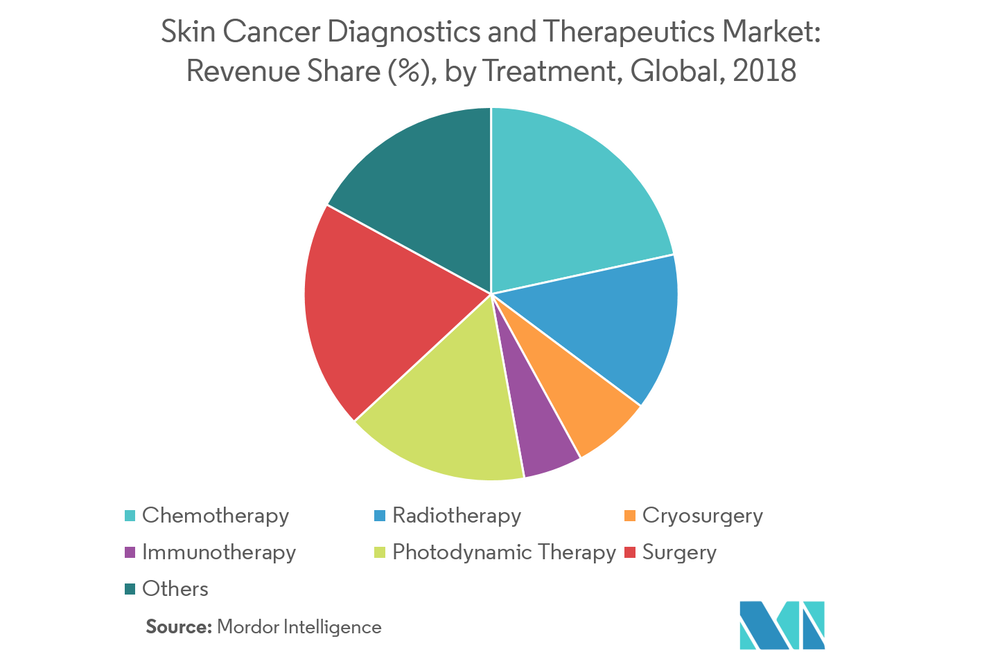 Skin Cancer Diagnostics Therapeutics Market | Growth, Trends, and ...