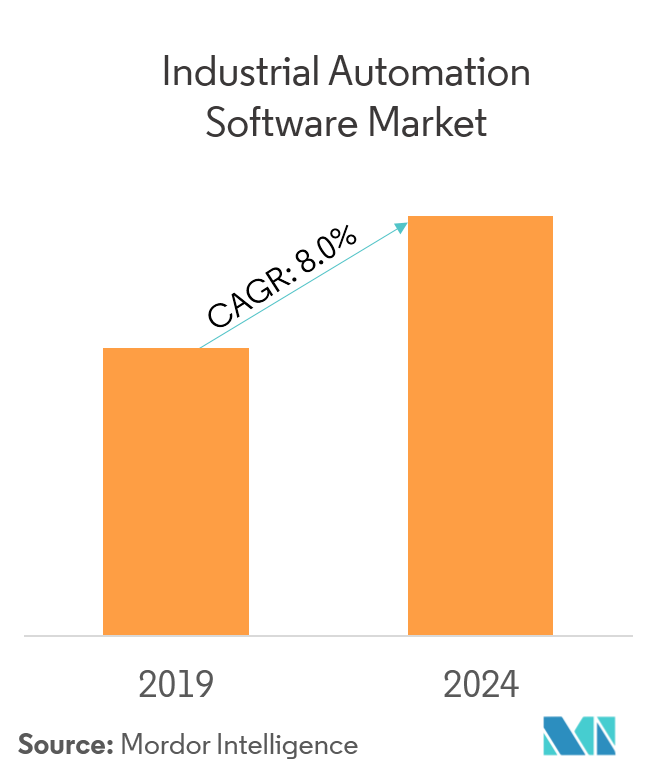Industrial Automation Software Market Size, Trends, Outlook 2019-24