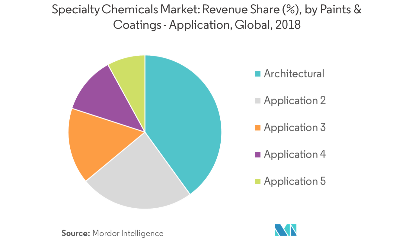 Specialty Chemicals Market | Growth, Trends, and Forecast (2019 - 2024)