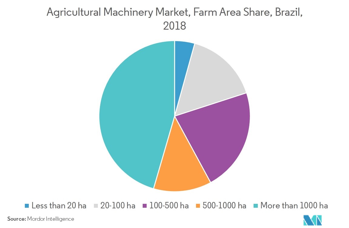 Brazil Agricultural Machinery Market | Growth, Trends and Forecast ...