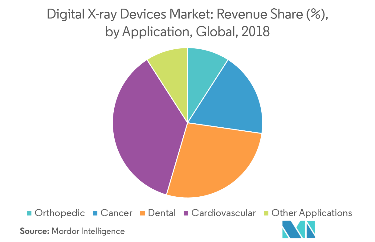 Digital X-Ray Devices Market | Growth, Trends, and Forecast (2019-2024)