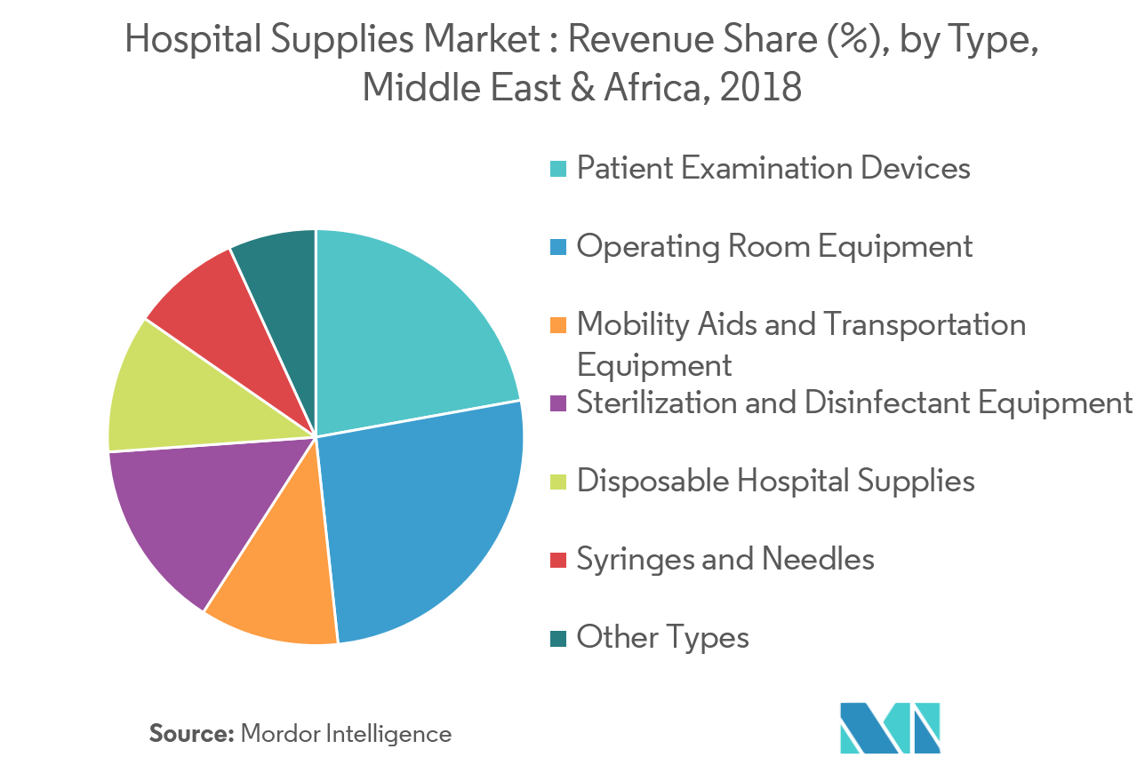 Middle East & Africa Hospital Supplies Market| Growth, Trends, and ...