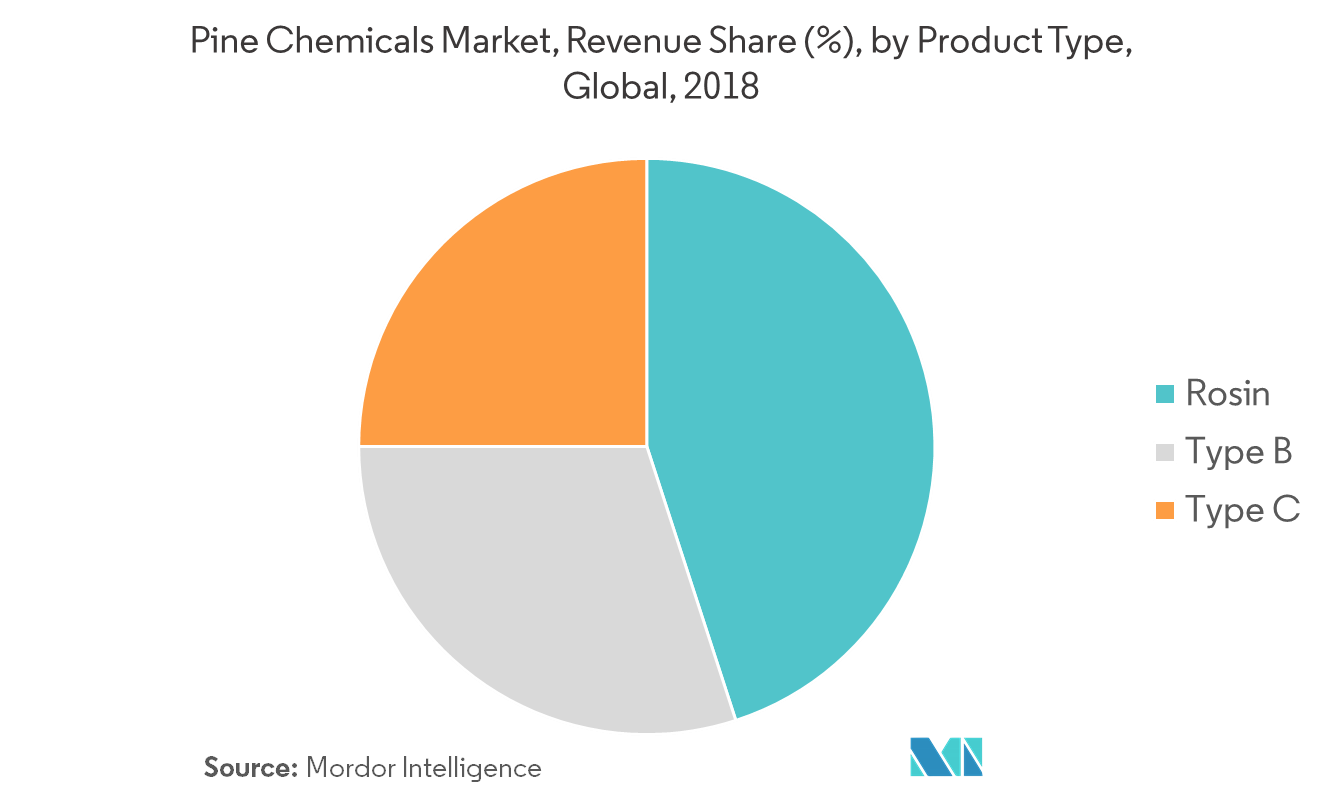 Pine Chemicals Market | Growth, Trends and Forecasts (2019-2024)