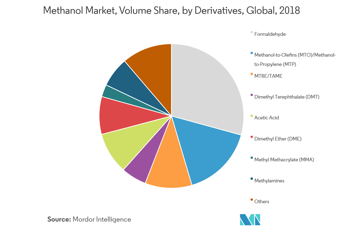 Methanol Market Size, Trends, Analysis, Report Outlook (2019-24)
