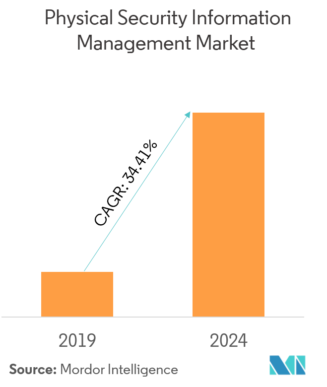 Physical Security Information Management Market | Growth, Trends, and ...