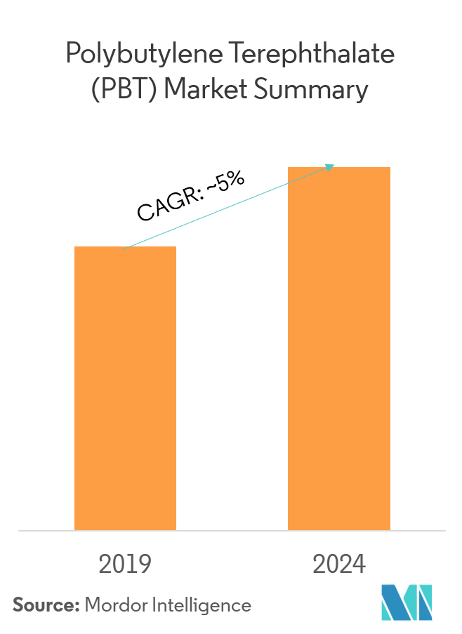 Polybutylene Terephthalate (PBT) Market | Growth, Trends, and Forecast ...