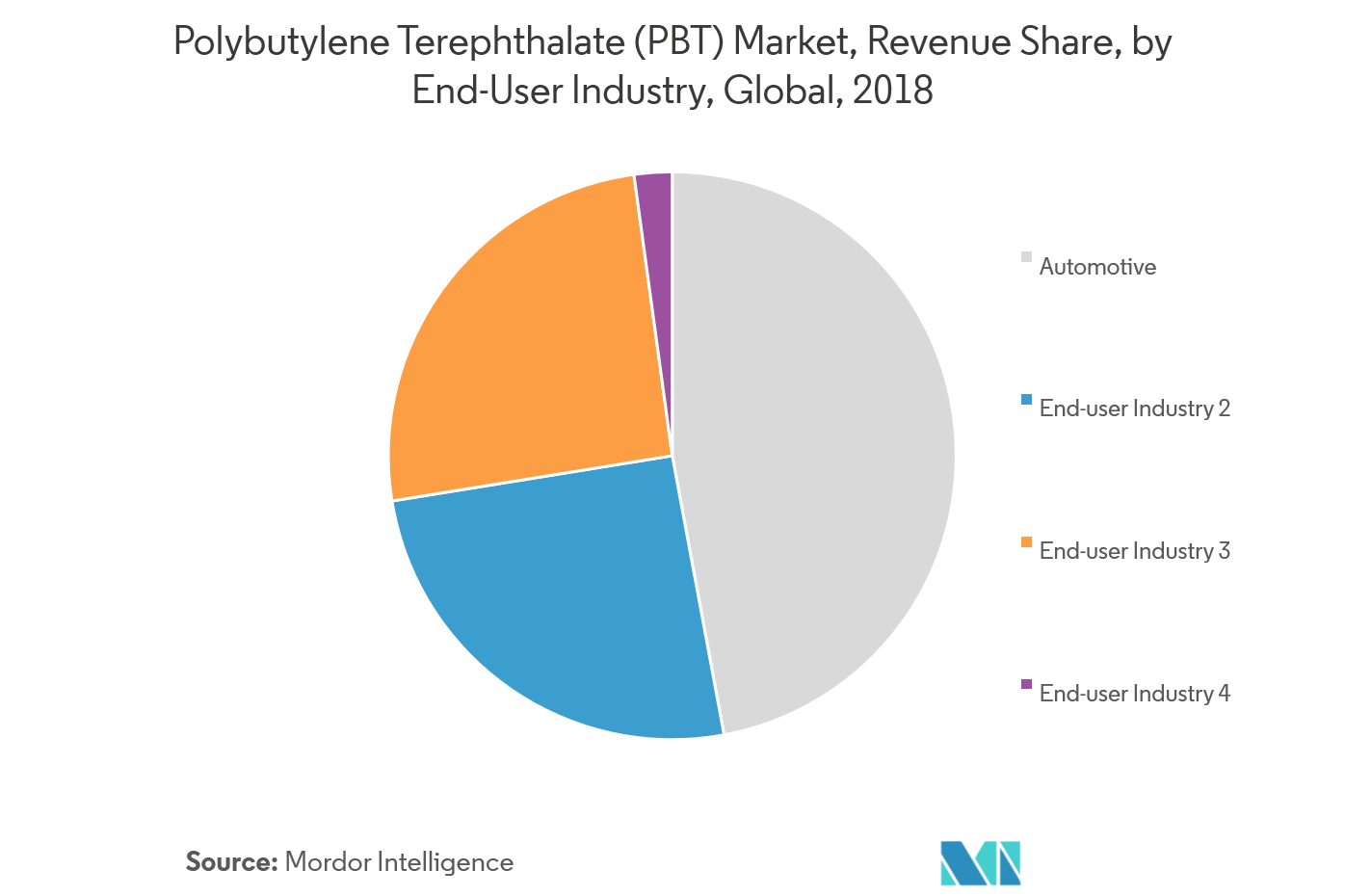 Polybutylene Terephthalate (PBT) Market | Growth, Trends, and Forecast ...