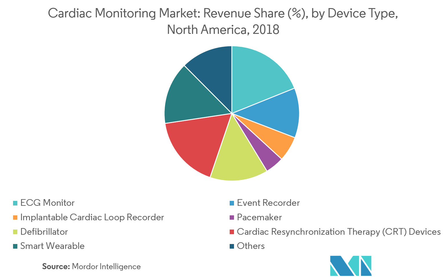 North America Cardiac Monitoring Market - Growth, Trends, and Forecast ...
