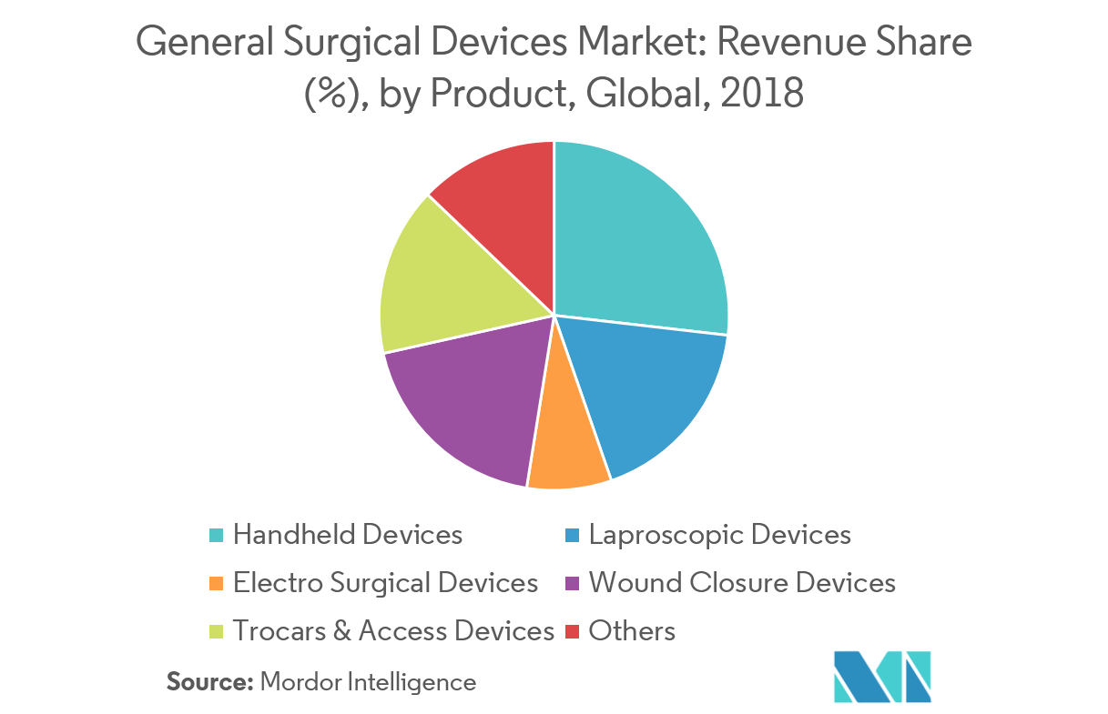 General Surgical Devices Market - Growth, Trends, and Forecast (2019-2024)