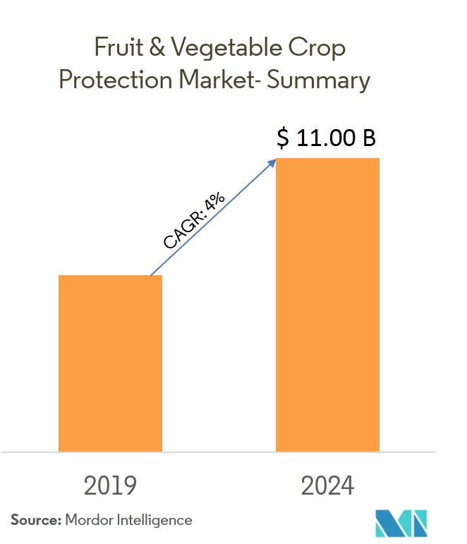Fruit & Vegetable Crop Protection Market | Growth, Trends, and Forecast ...
