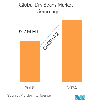 Global Dry Beans Market | Growth, Trends, and Forecast (2019-2024)