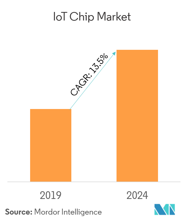 IoT Chip Market | Growth, Trends, and Forecast (2019 - 2024)