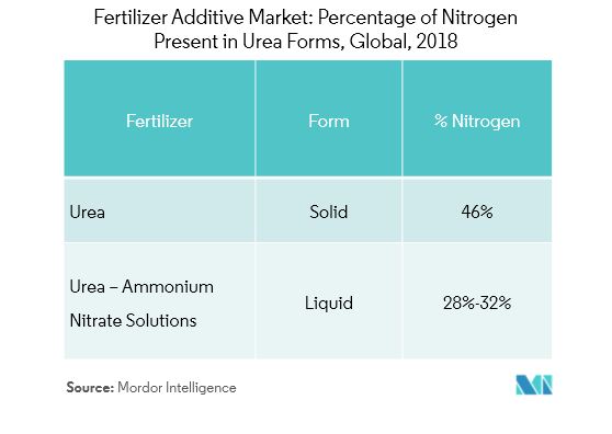 Global Fertilizer Additive Market | Growth, Trends, and Forecast (2019-2024)