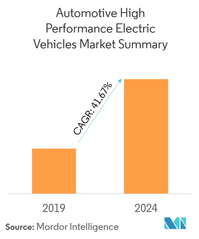 Automotive High-performance Electric Vehicles Market | Growth ...