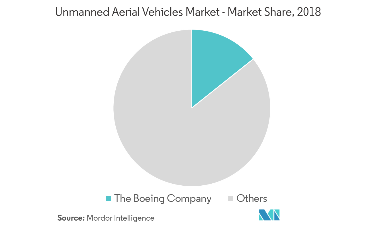 Unmanned Aerial Vehicles Market | Growth, Trends, and Forecast (2019 ...