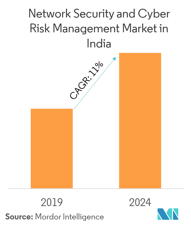 Network Security and Cyber Risk Management Market in India | Growth ...