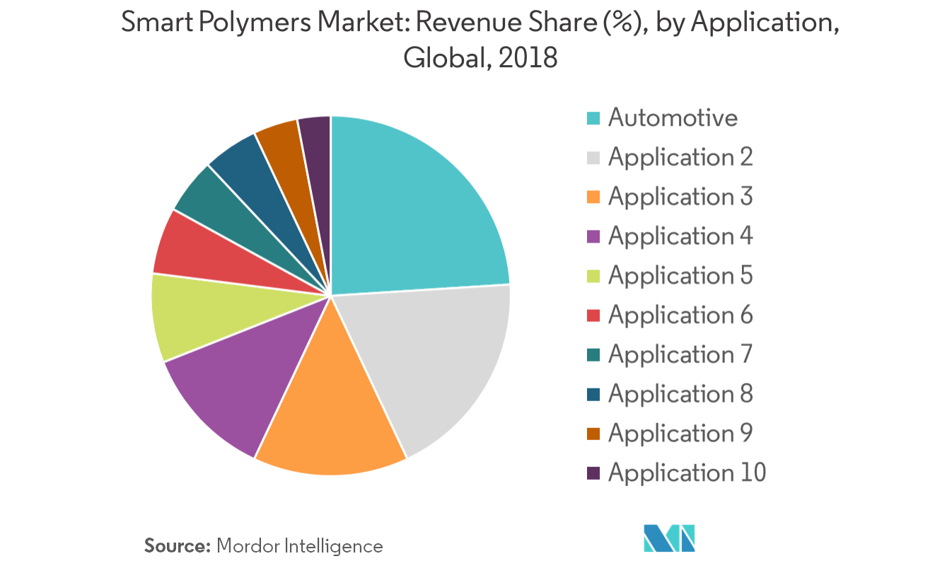 Smart Polymers Market | Growth, Trends, and Forecast (2019 - 2024)