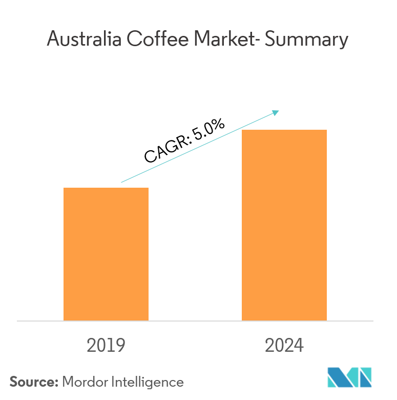 Australia Coffee Market | Growth | Trends | Forecast