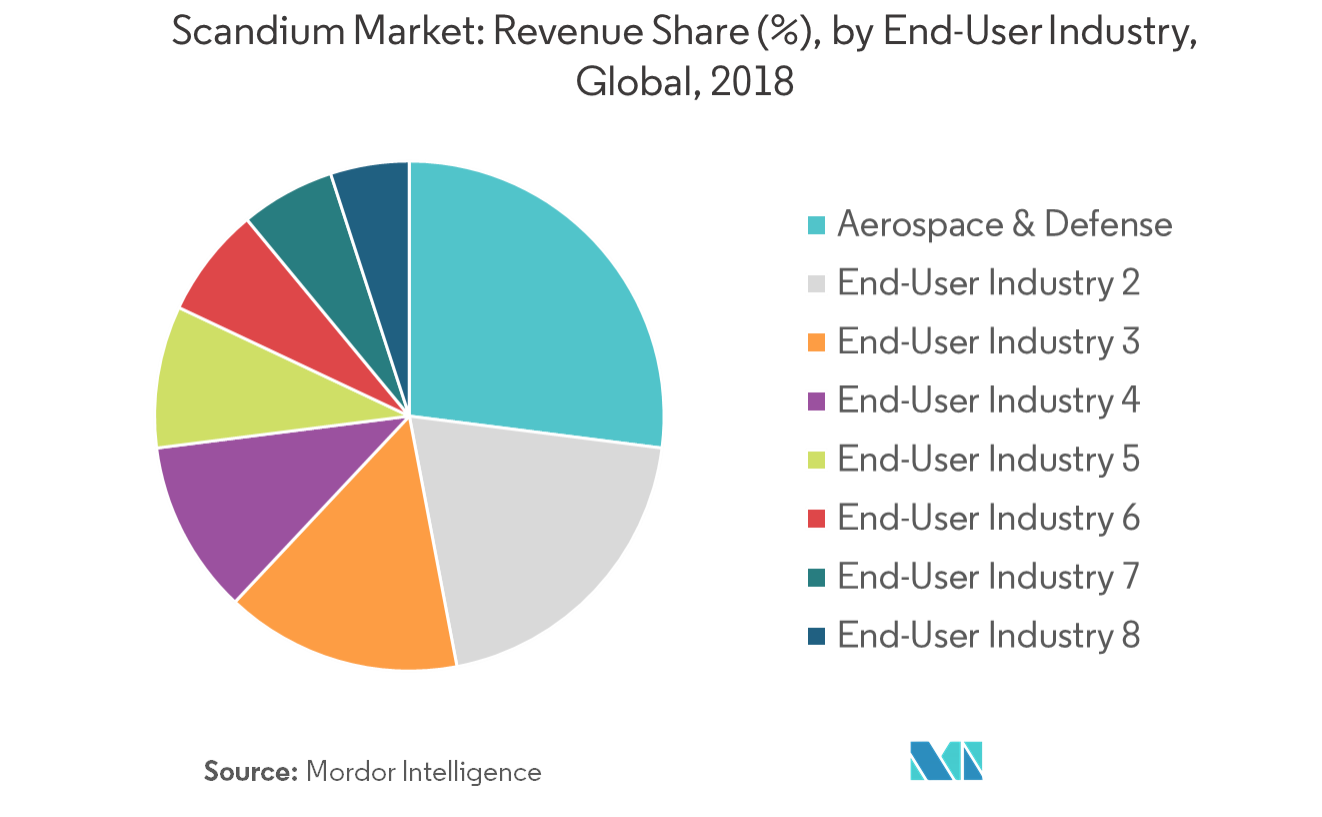 Scandium Market | Growth, Trends, and Forecast (2019 - 2024)