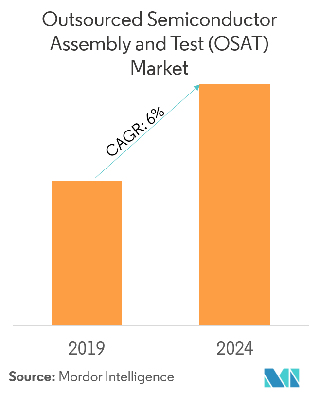 Outsourced Semiconductor Assembly and Test (OSAT) Market | Growth ...