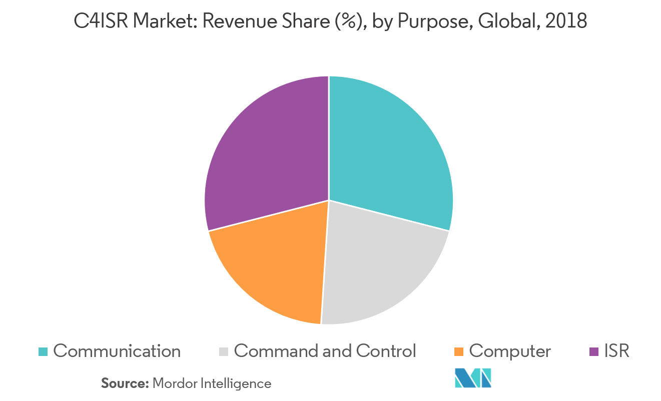 C4ISR Market | Growth, Trends, and Forecast (2019 - 2024)