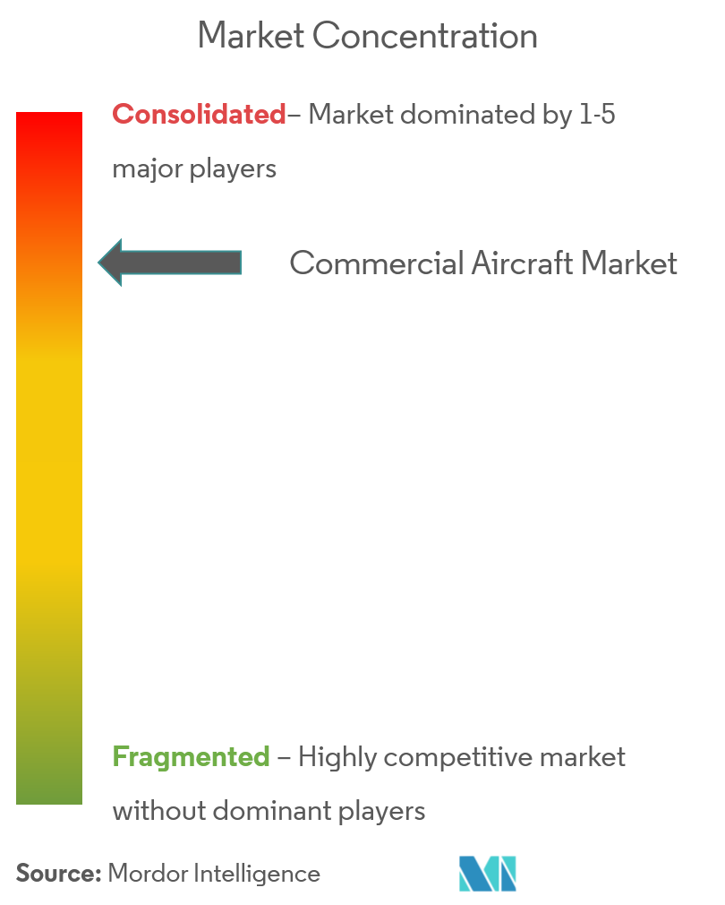 Commercial Aircraft Market Forecast, Size | Industry Analysis, Growth ...