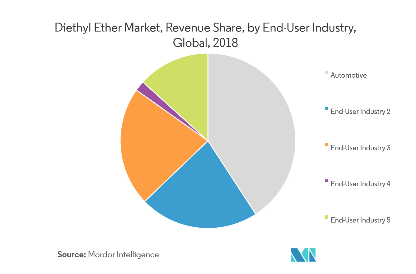 Diethyl Ether Market | Growth, Trends, and Forecasts (2019 - 2024)
