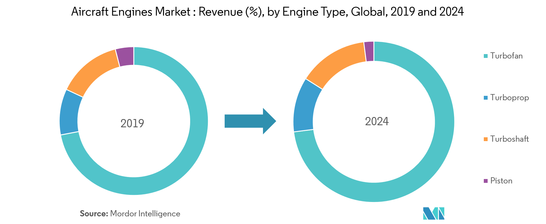 Aircraft Engines Market| Growth, Trends, and Forecast (2019 - 2024)