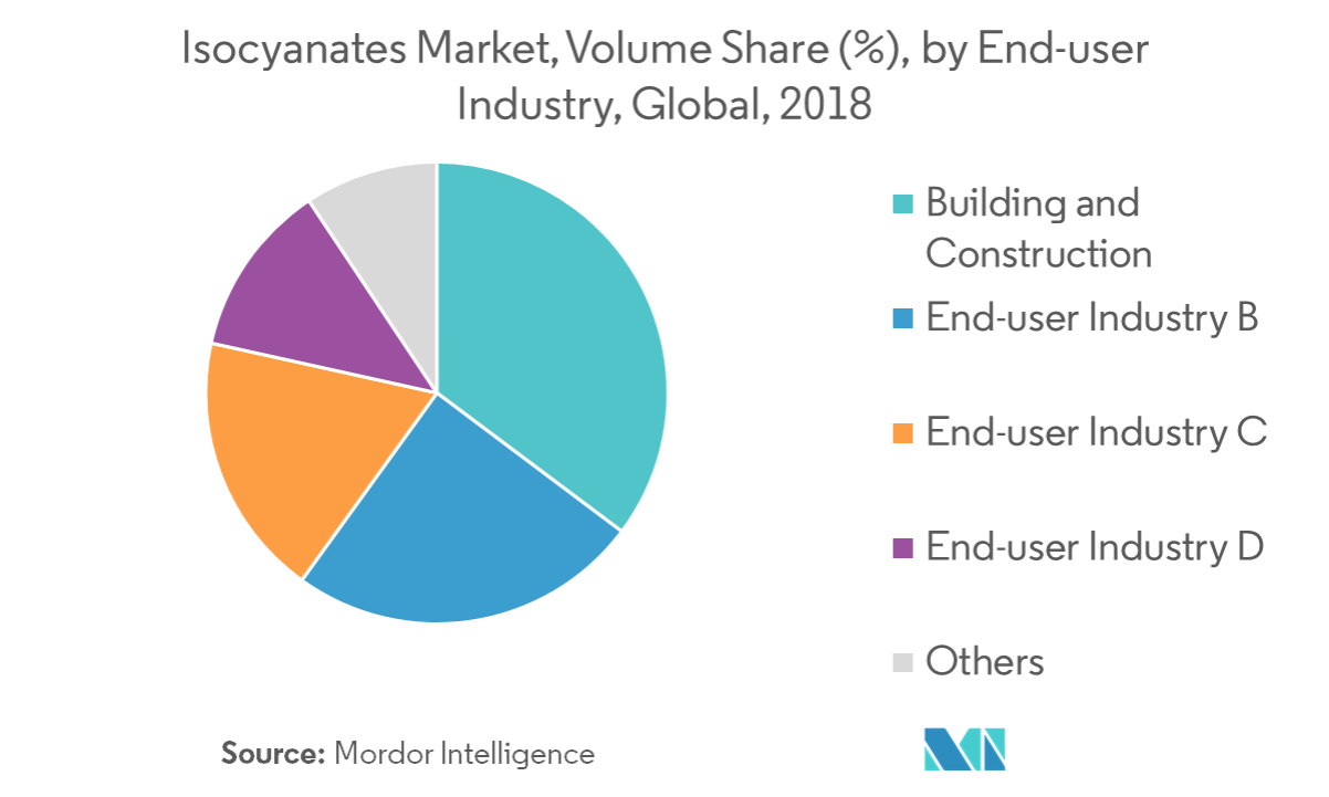 Isocyanates market | Growth, Trends, and Forecasts (2019 - 2024)