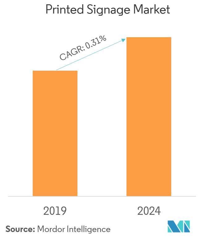 Printed Signage Market | Growth, Trends, and Forecast (2019 - 2024)