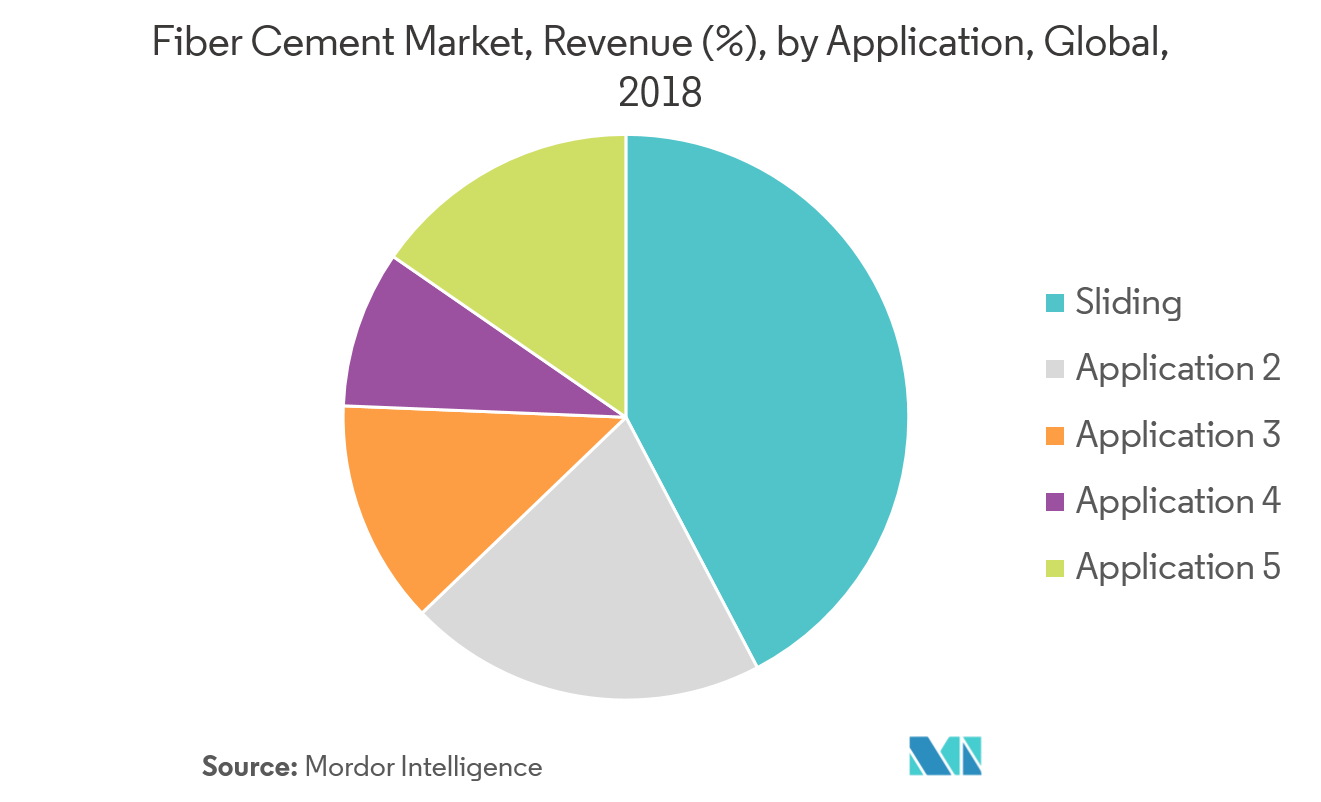 Fiber Cement Market | Growth, Trends, and Forecast (2019 - 2024)