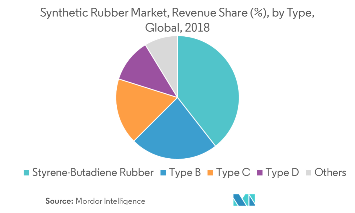 Synthetic Rubber market | Growth, Trends, and Forecasts (2019 - 2024)