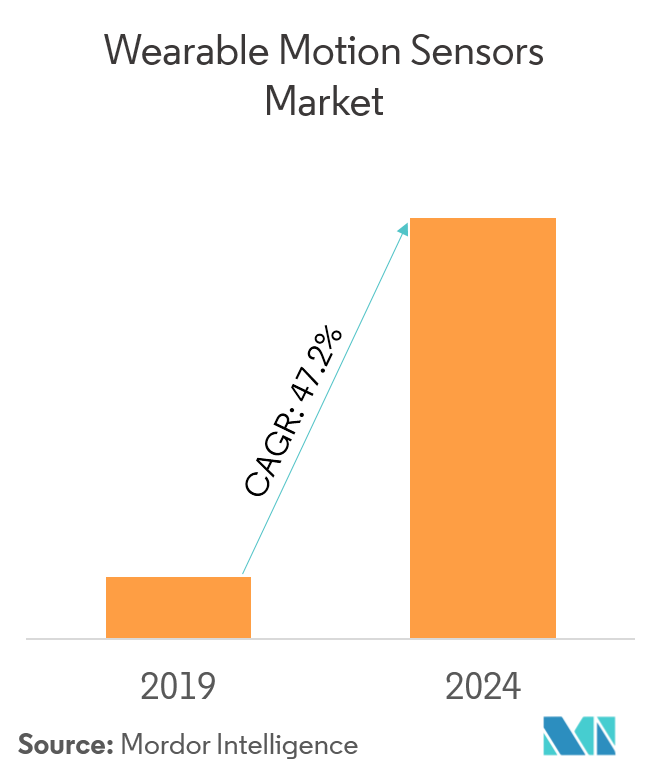 Wearable Motion Sensors Market | Growth, Trends, Forecast (2019-24)