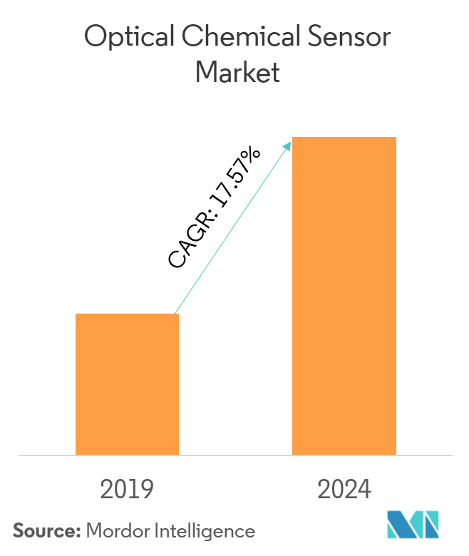 Optical Chemical Sensor Market | Growth, Trends, and Forecast (2019 - 2024)