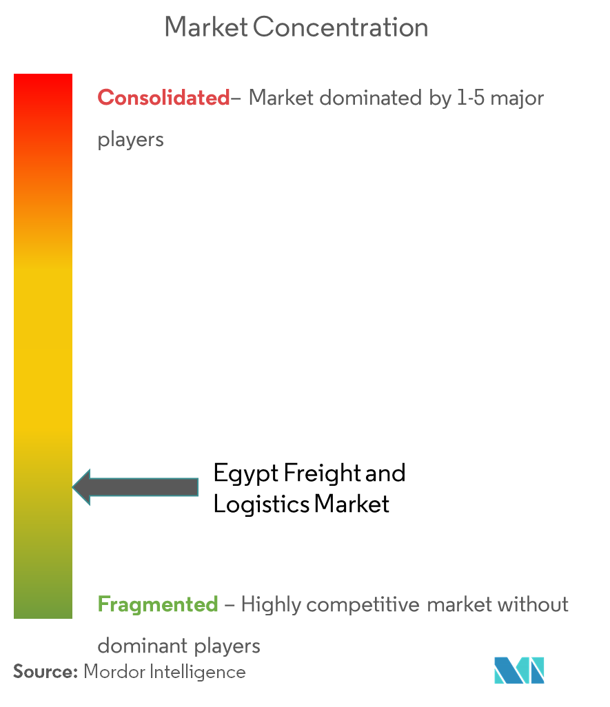 EGYPT FREIGHT & LOGISTICS Market | 2022 - 27 | Industry Share, Size ...